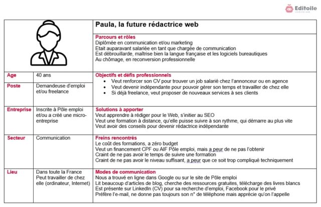 Créer un buyer persona marketing : le guide complet